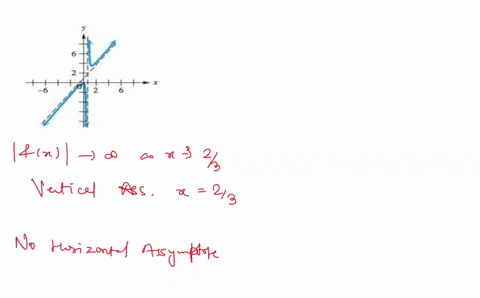 SOLVED:Identify the vertical and horizontal asymptotes of each graph ...