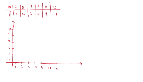 SOLVED:(a) Draw a scatter diagram. (b) Select two points from the scatter diagram, and find the ...