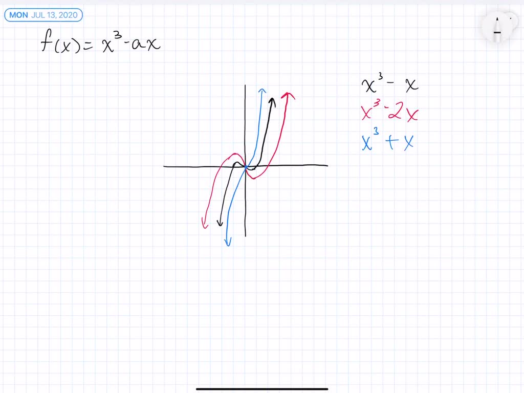 SOLVED:investigate the one-parameter family of functions. Assume that a ...