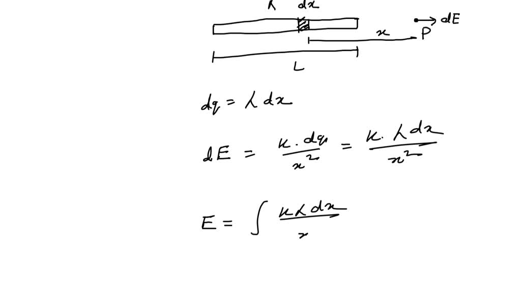 ⏩SOLVED:The charge per unit length on the thin rod shown below is λ ...