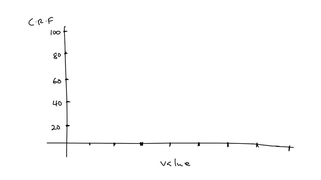 Draw an ogive from the following data and find graphically the number ...