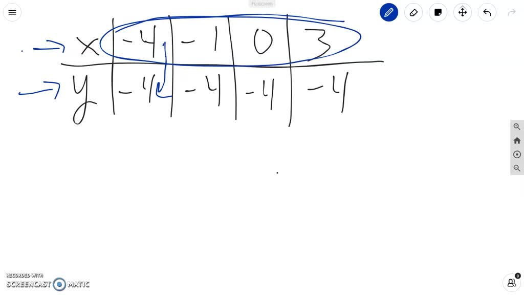 SOLVED:Determine whether the relation represented by each table is a function. If the relation ...