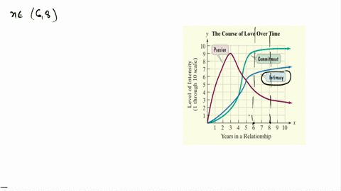 SOLVED:The graphs show that the three components of love, namely ...