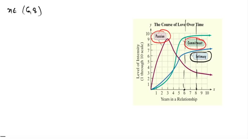 SOLVED:The graphs show that the three components of love, namely ...
