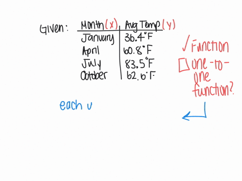 ⏩SOLVED:Determine whether each function is one-to-one. The table… | Numerade