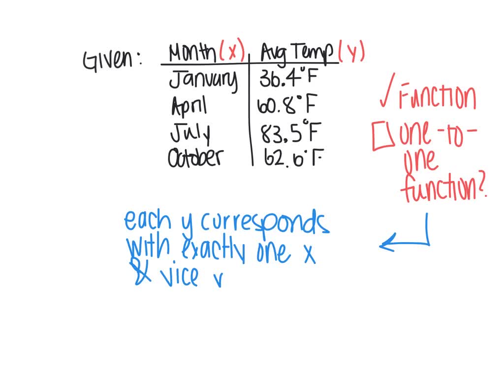 SOLVED:Determine whether each function is one-to-one. The table shows the average temperature ...