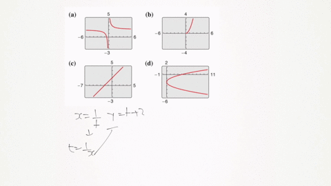 ⏩SOLVED:Match the set of parametric equations with its graph. [The… | Numerade