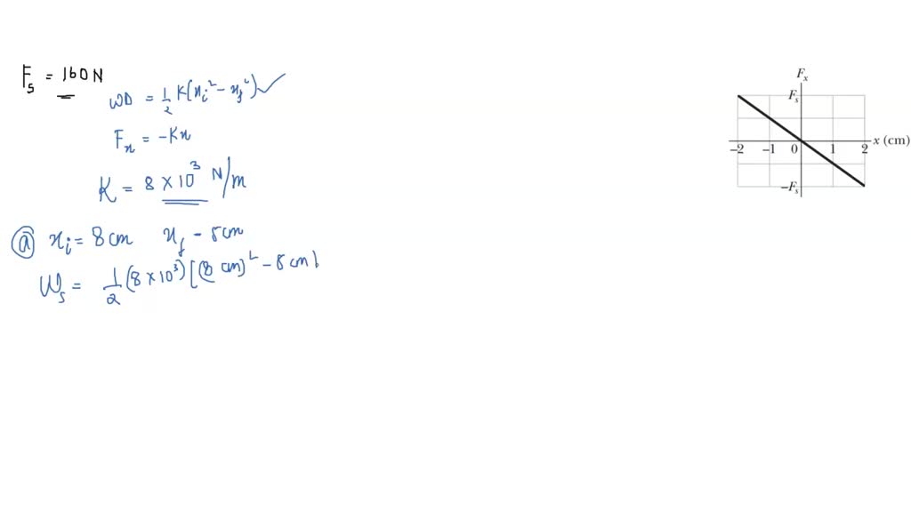 SOLVED:Figure 7-30 gives spring force Fx versus position x for the ...
