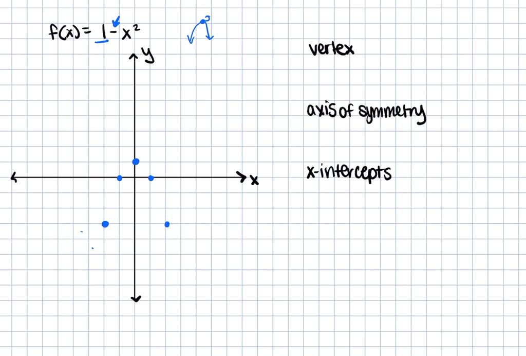 SOLVED:Sketch the graph of the quadratic function without using a graphing utility. Identify the ...