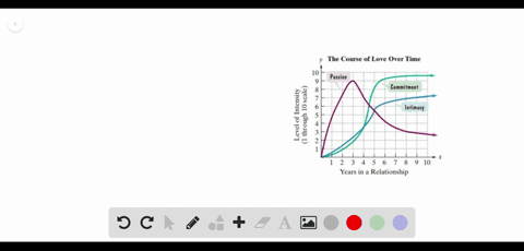 SOLVED:The graphs show that the three components of love, namely ...