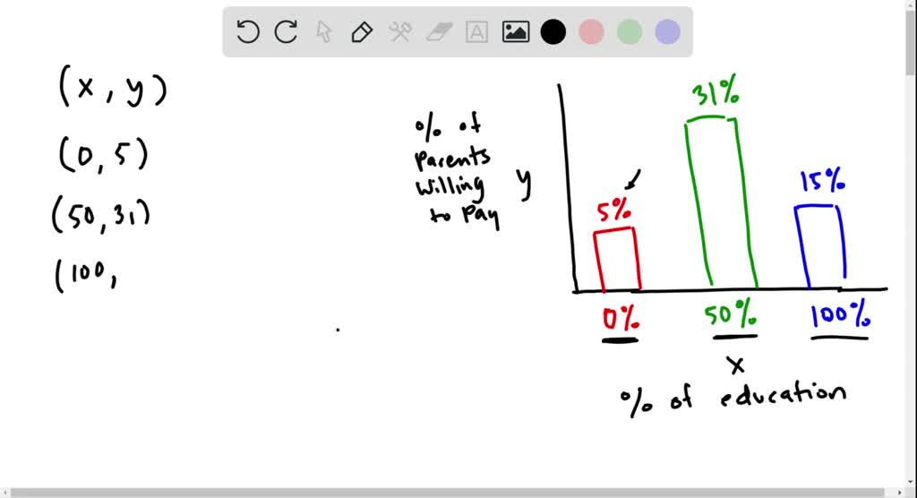 SOLVED The Bar Graph Shows The Percentage Of U S Parents Willing To