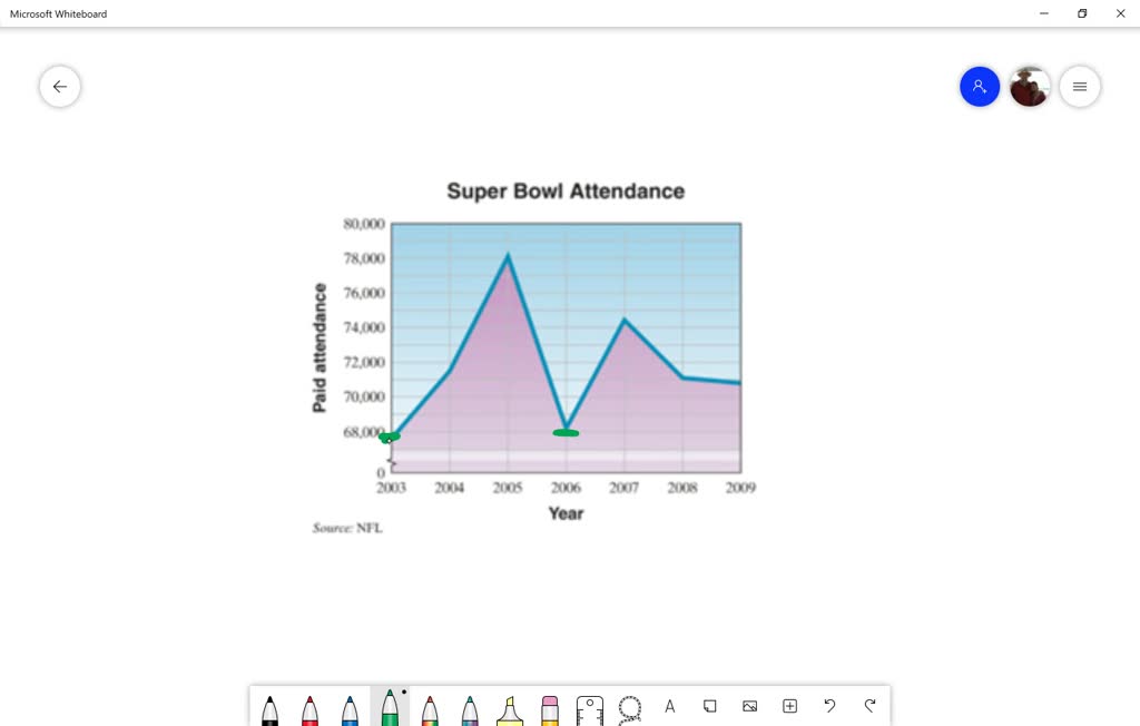 SOLVED:The following line graph shows the paid attendance at each Super ...