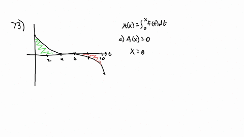 ⏩SOLVED:Consider the function f and its graph. a. Estimate the zeros ...