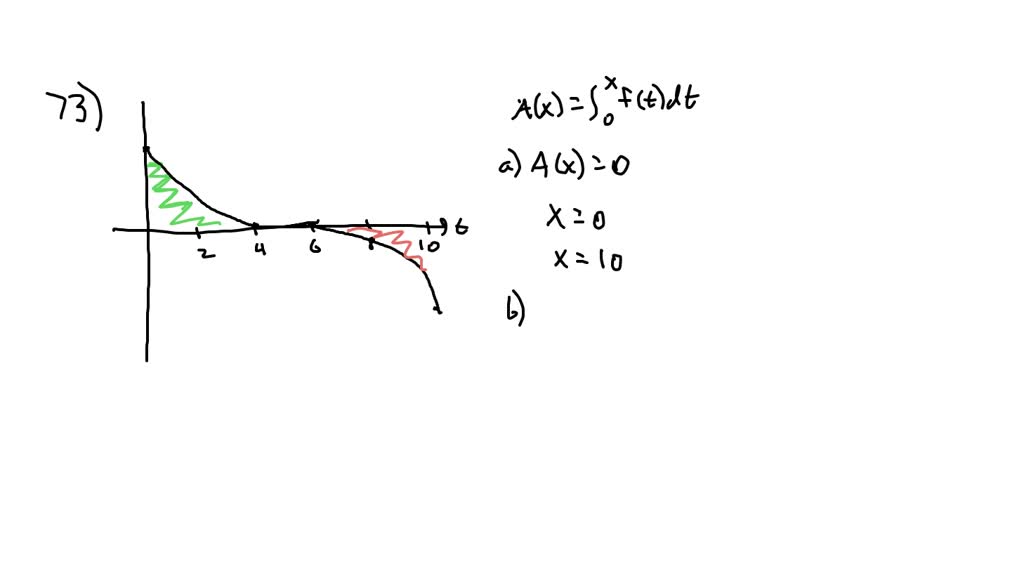 ⏩SOLVED:Consider the function f and its graph. a. Estimate the zeros ...