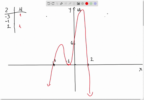 SOLVED:For each graph given: (a) list each real zero and its smallest possible multiplicity; (b ...