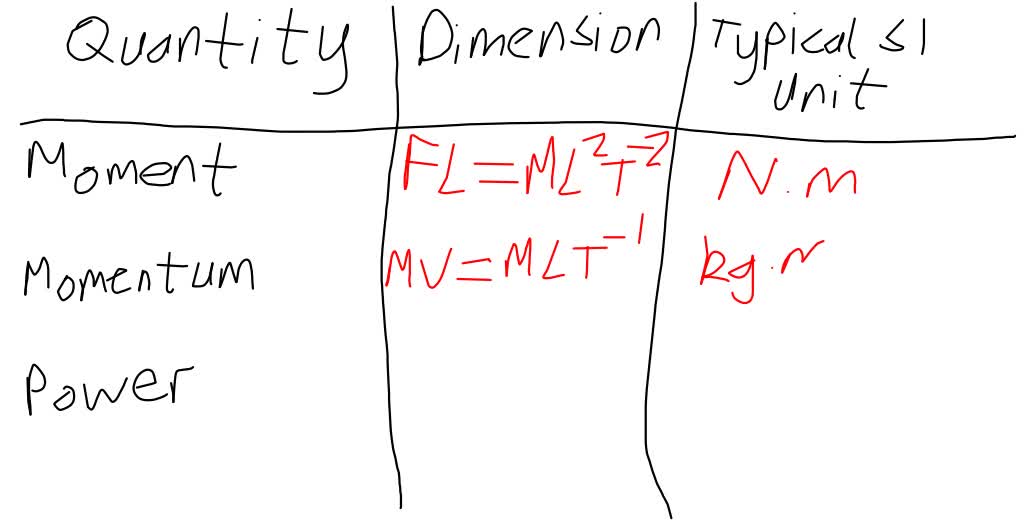 SOLVED:Give the dimensions and typical SI units of the following ...