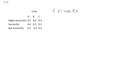 SOLVED:Let x be the success rating of a new television show. The following table lists the ...