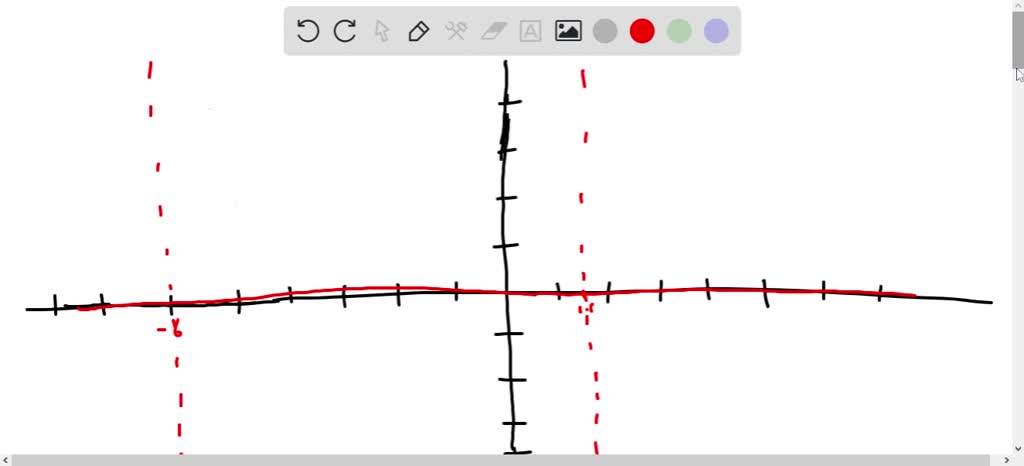 SOLVED:Use your GDC to sketch a graph of the function. Clearly label any x - or y -intercepts ...