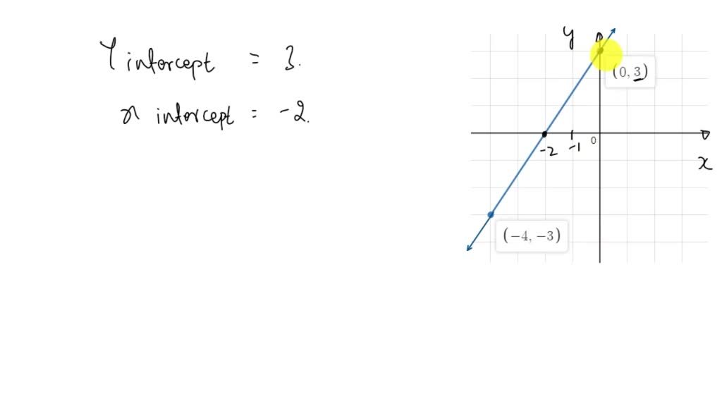 For each graph identify (by inspection) the x - and y -intercepts and ...