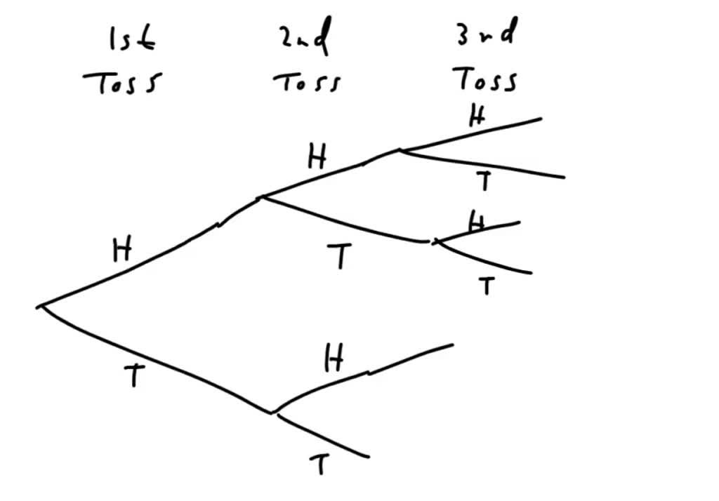 ⏩SOLVED:Draw a tree diagram for three tosses of a coin. List all ...