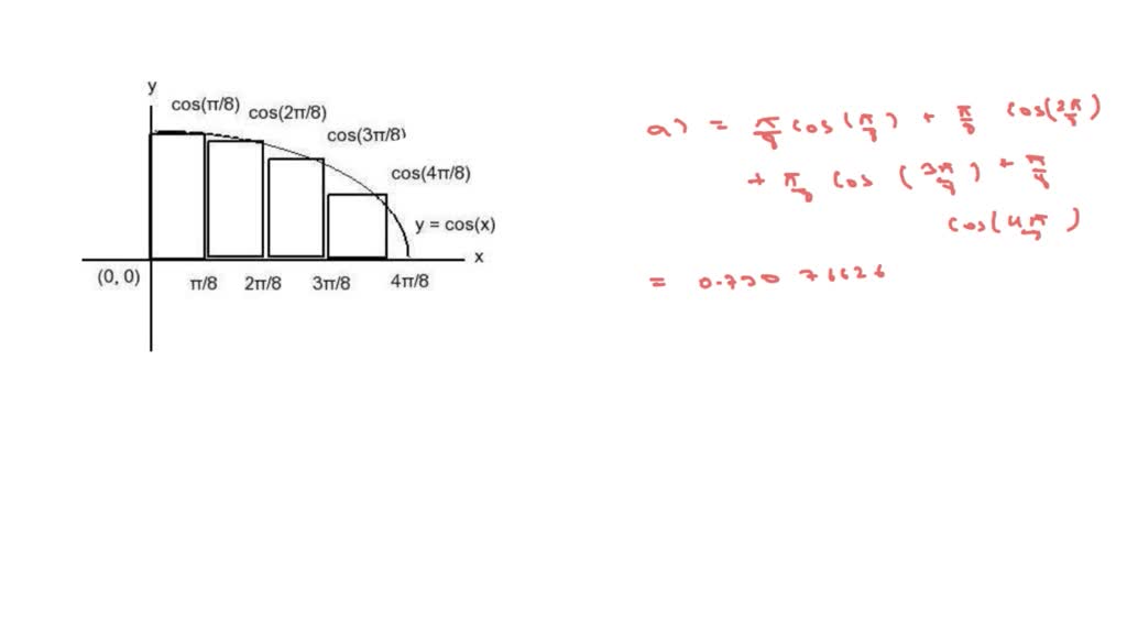 (a) Estimate the area under the graph of f(x)=cosx from x=0 to x=π/ 2 ...