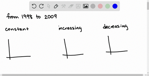 SOLVED:Writing Write a short paragraph describing three different functions that represent the ...