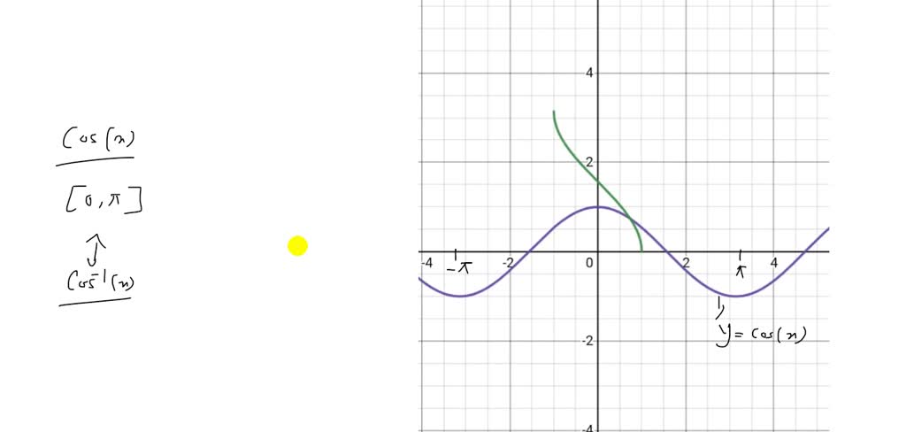 ⏩SOLVED:Sketch a graph of the restricted cosine function on the… | Numerade
