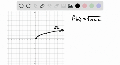 SOLVED:Graph each function. f(x)=-3(x-2)^2+1