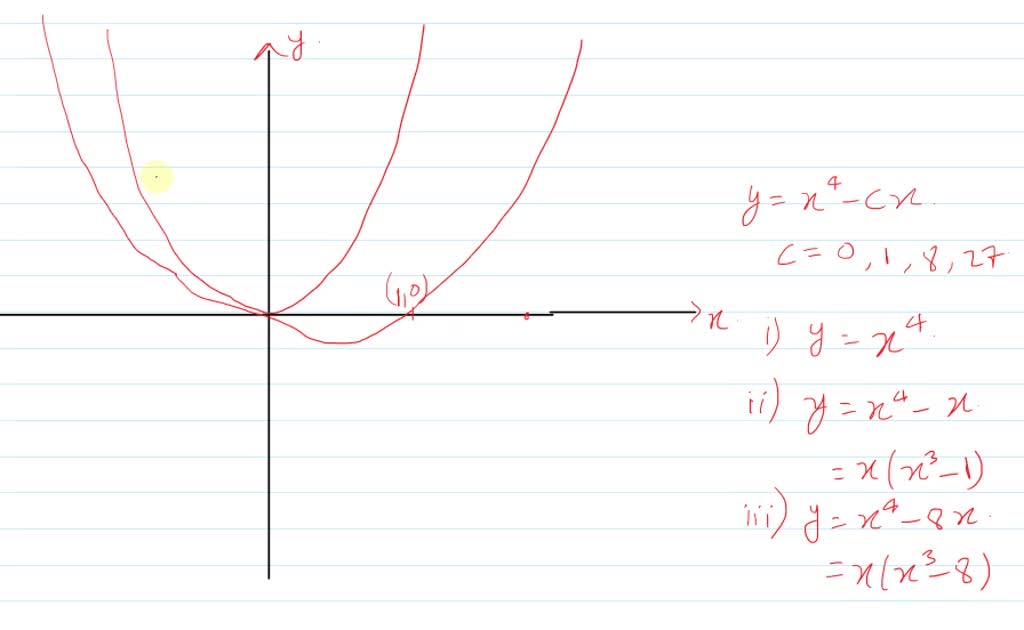 SOLVED:Graph the family of polynomials in the same viewing rectangle, using the given values of ...