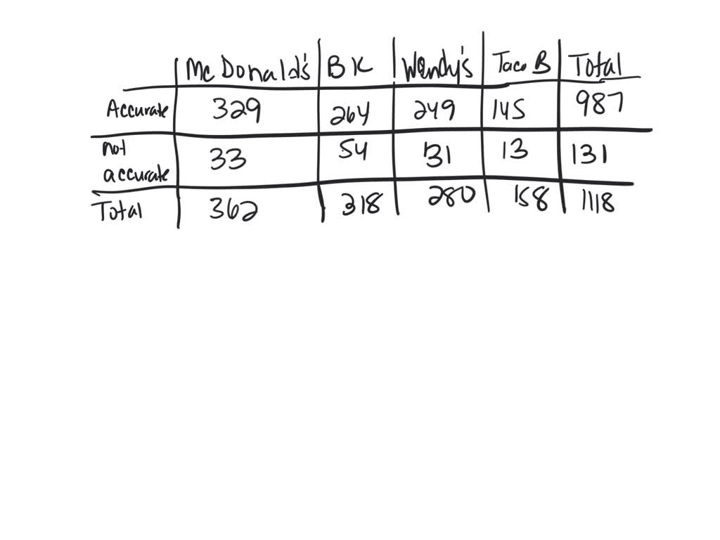 Use the data in the following table, which lists drive-thru order accuracy at popular fast food ...