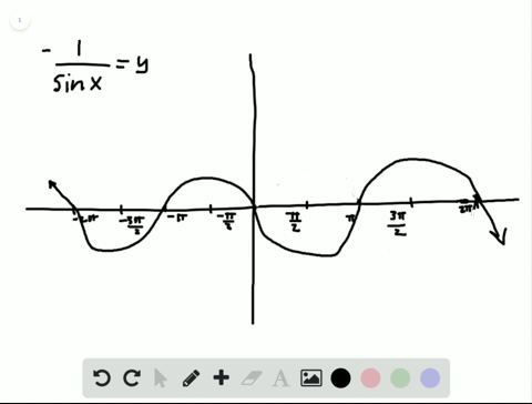⏩SOLVED:Match each function with its graph. y=-(1)/(sinx) graph… | Numerade
