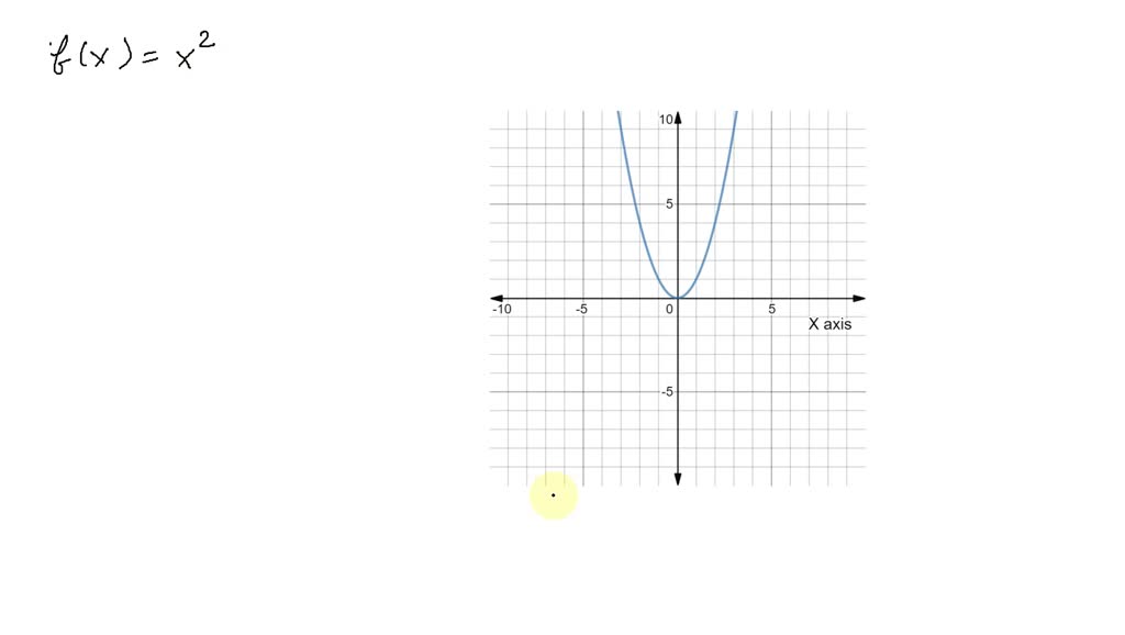 SOLVED:Match the function with its graph. f(x)=x^2 CAN'T COPY THE GRAPH