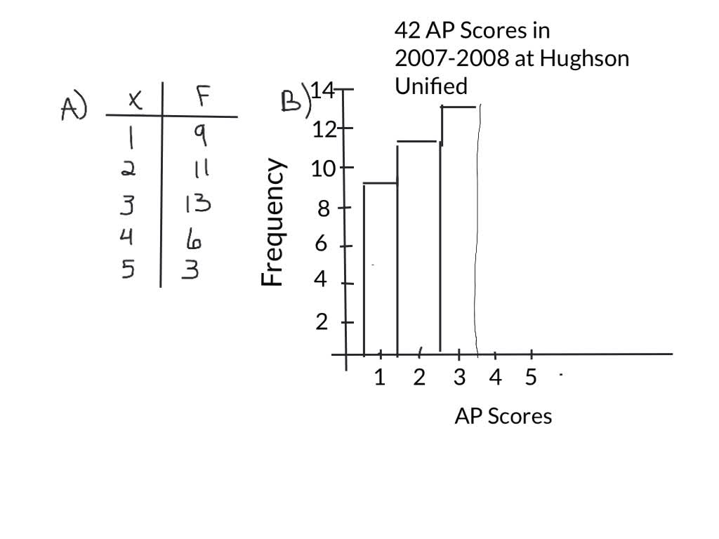 Construct a A Relative Frequency Distribution 