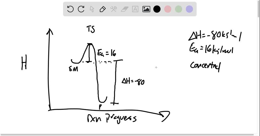 Draw an energy diagram for each reaction. Label the axes, the starting ...