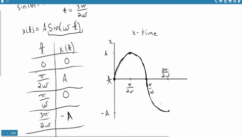 ⏩SOLVED:(a) Sketch a graph of x(t)=A sinωt (the position of an… | Numerade