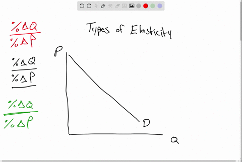 SOLVED:Using Your Notes How does the concept of unit elasticity relate ...