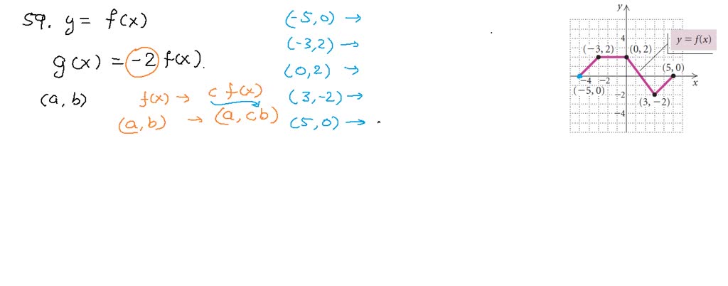 SOLVED:A graph of y=f(x) follows. No formula for f is given. g(x)=f(-x)