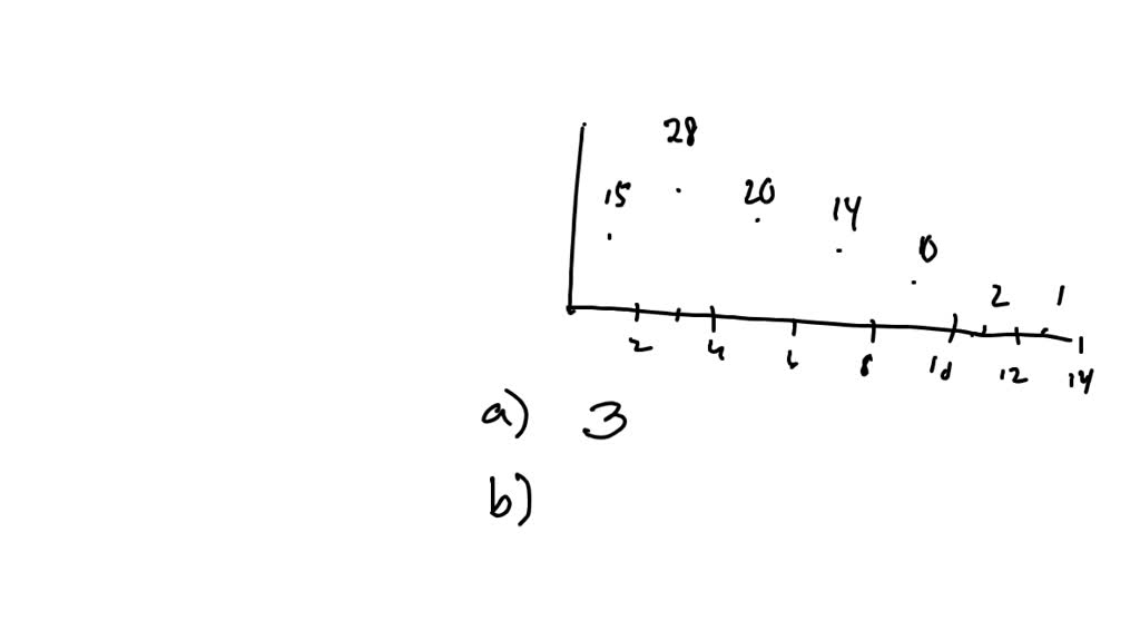 The following chart shows the number of patients admitted daily to ...