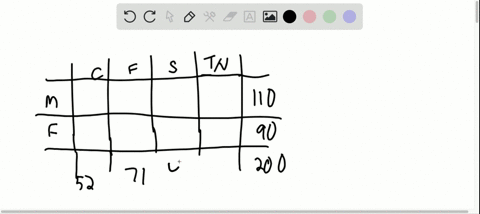 SOLVED:(a) calculate the marginal frequencies, and (b) find the expected frequency for each cell ...