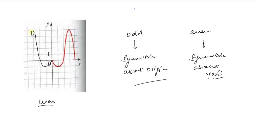 SOLVED:The graph of a function defined for x ≥0 is given. Complete the ...