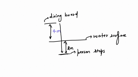 SOLVED: A person jumps off a diving board 4.0 m above the water's ...