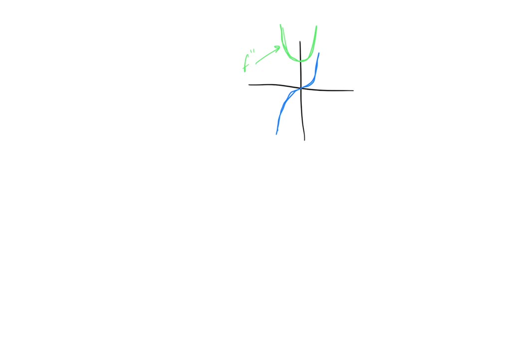 ⏩SOLVED:Gives the first derivative of a continuous function y=f(x ...