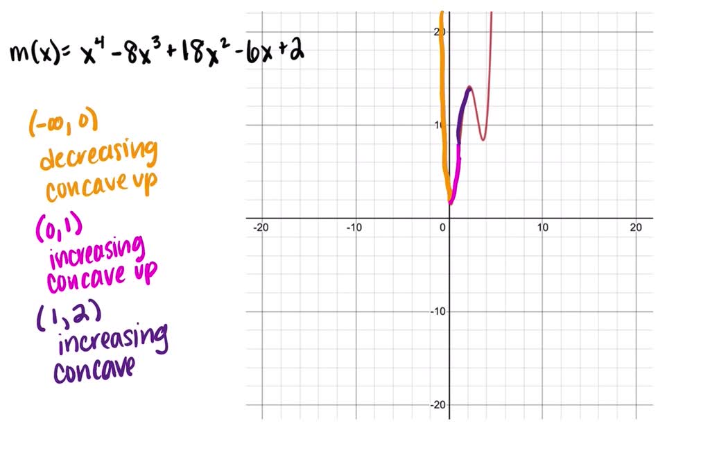 SOLVED:Use a graph to estimate the local extrema and inflection points ...