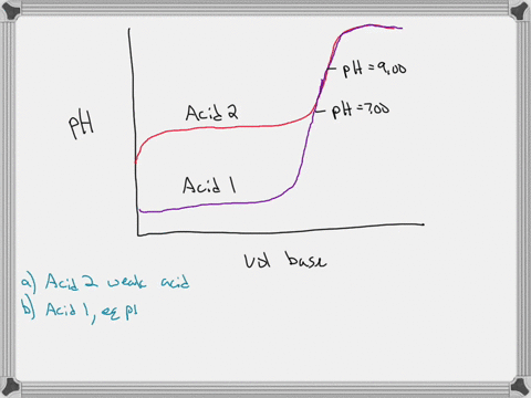 The ph curve represents the titration of a acid with a base...