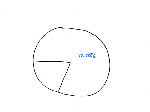 SOLVED:Construct a circle graph for the composition of air: 78.08 % N ...