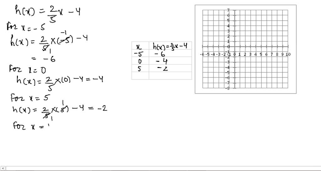 SOLVED Graph H x 2 5 X 4