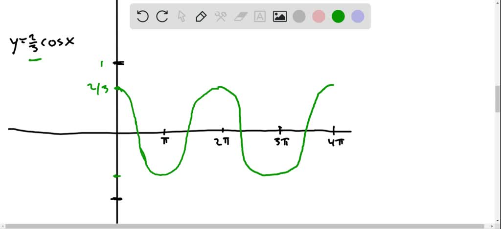 For the following exercises, graph two full periods of each function ...