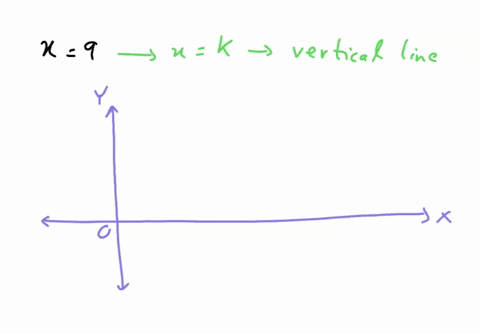 SOLVED:Graph the lines using any method. Label and scale the axes ...
