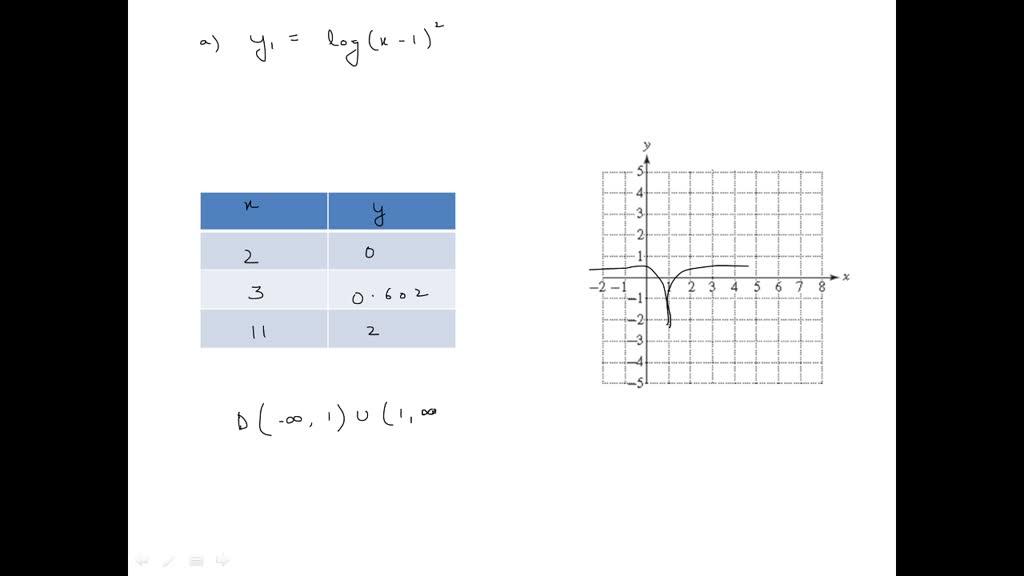 (a) Plot a graph of y=logx^2 for 0