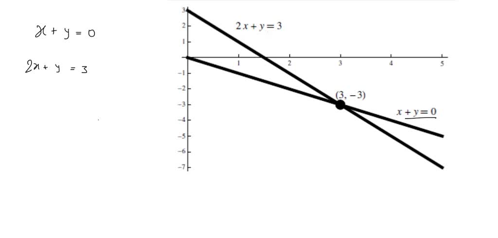SOLVED:Draw graphs corresponding to the given linear systems. Determine geometrically whether ...